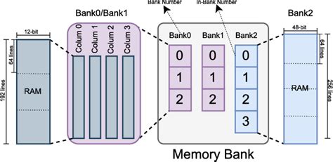 Figure 1 From Highly Efficient Hardware Architecture For Crystals Kyber