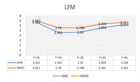 Mae And Rmse Based On Lfm Algorithm Download Scientific Diagram