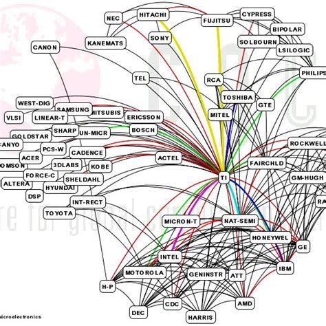The Alliance Network Of Texas Instruments Microelectronics Source