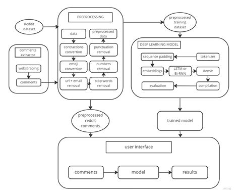 GitHub Metal Bird TARP Early Suicide Prediction Neural Network Self Harm Detection Interface