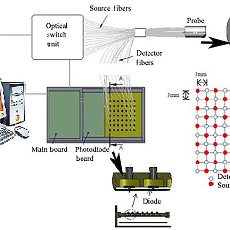 Diffuse Optic Tomography System Download Scientific Diagram