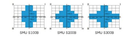 How To Choose Source Measure Unit Smu