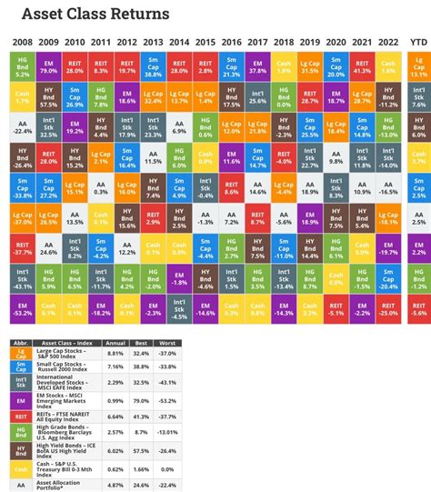 Asset Class Return Pictorial Perspective General Discussion Corner Of Berkshire And