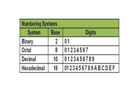 Numbering System Base Conversion Pdf Computing Technology And Computing