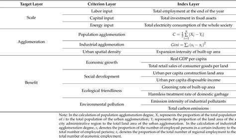 Table 1 From How Regional Integration Affects Urban Green Development Efficiency Evidence From
