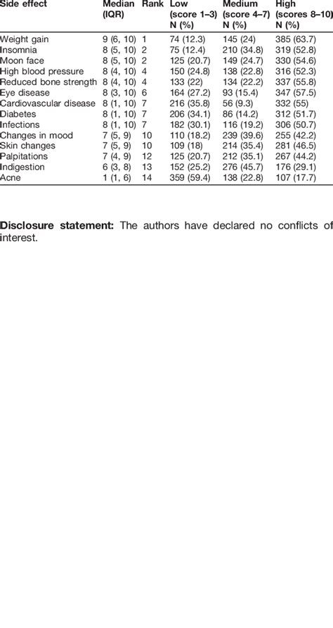 Median Interquartile Range Rank And Categories Of Side Effect Scores Download Table