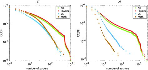 A Complementary Cumulative Distribution Functions Ccdf See Text For