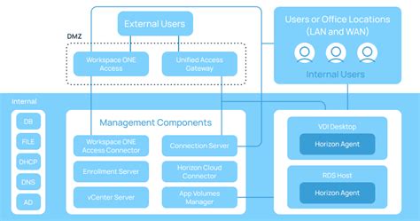 Что такое Vmware Horizon инфраструктура Vdi компоненты платформы Agent Client Server и др