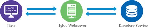 Ldap Authentication Customer Care