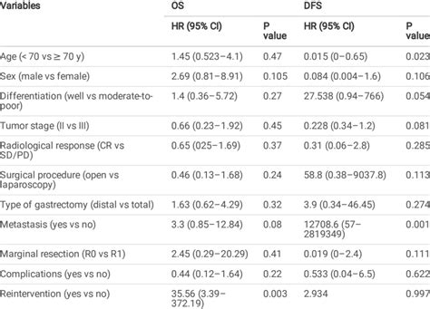 Cox Regression Analysis Of Predictors Of Os And Dfs Download