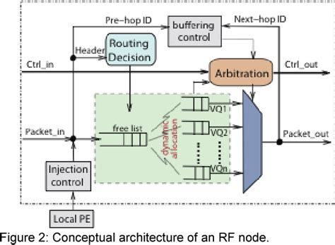 figure 2 from design of a scalable rf microarchitecture for