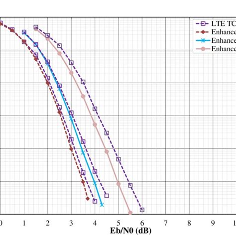 performance comparison of the improved turbo code with the lte turbo