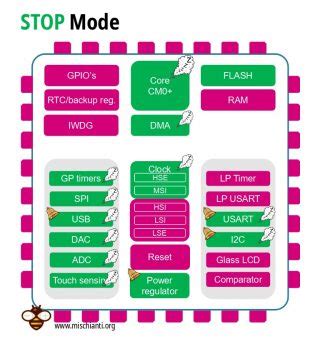 STM Power Saving Intro And Arduino Vs STM Framework Renzo Mischianti