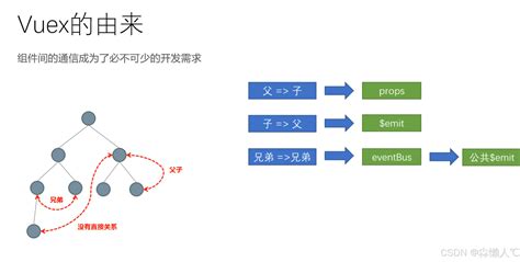 组件通信(父子、兄弟) Csdn博客 组件通信(父子、兄弟) Csdn博客