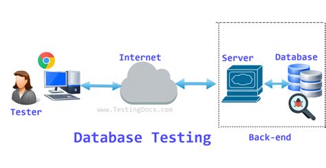 Database Testing