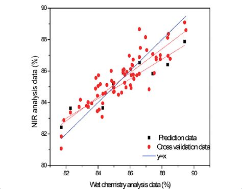 Cross Validation And Prediction Results Of Holocellulose In E Dunnii Download Scientific Diagram