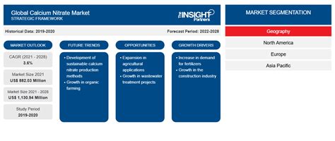 2028년까지의 Q산칼슘 시장 규모 추세 범위