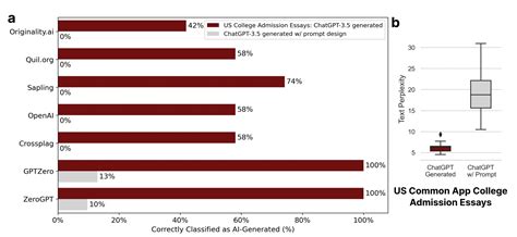 Inside GPTZero AI Detection By Edward Tian GPTZero