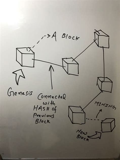 Constructing A Simple Blockchain Using Python Cutting Edge Visionaries