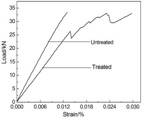 Load Displacement Curve Of Unidirectional Cf Epoxy Composites Download Scientific Diagram