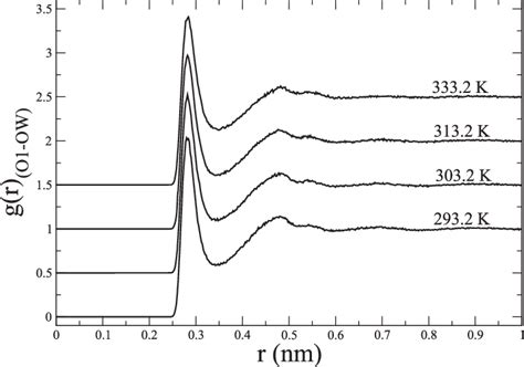 Radial Distribution Function Of Oxygen Ow In Water Molecule In