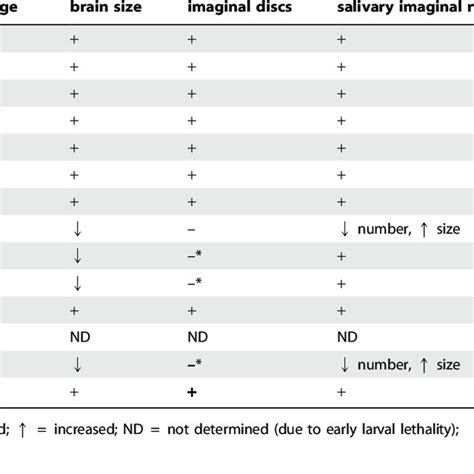 Comparison Of Mutant Phenotypes Download Table
