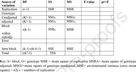 Variation Of Source Variables Of Simple Lattice Design Download