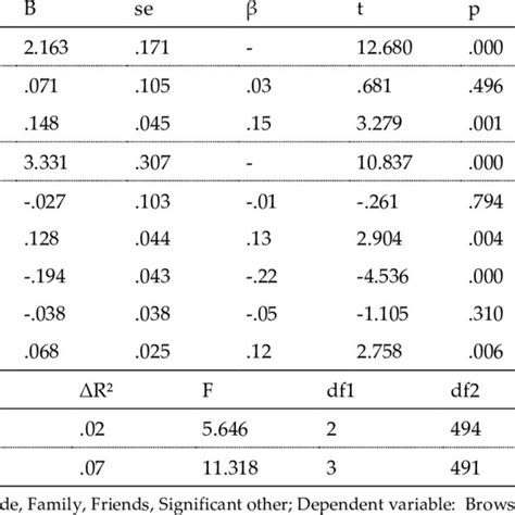 hierarchical linear regression analysis results related to predicting