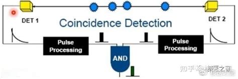 Pet成像科普之——pet结构、探头以及符合探测 知乎