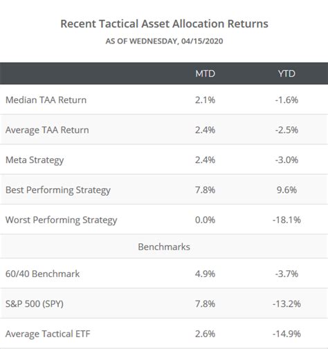 Tactical Asset Allocation Mid April Checkup Allocate Smartly
