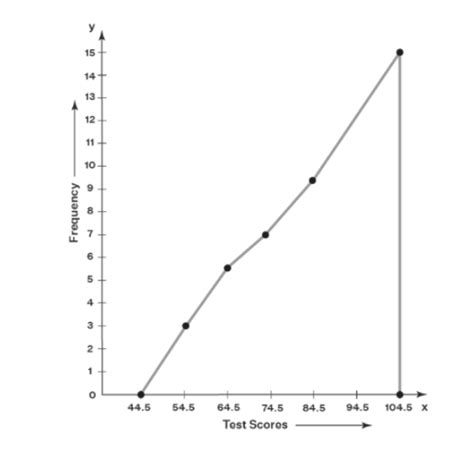 Frequency Distribution Polygon