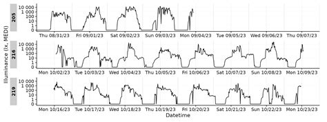 Visualizations Lightlogr