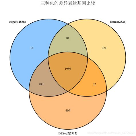 Edger、limma、deseq2三种差异表达包比较（rna Seq数据）edger包 Csdn博客
