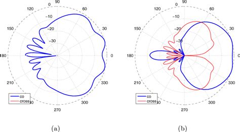 Figure 3 From Open Ended Triangular Waveguide Antenna Semantic Scholar