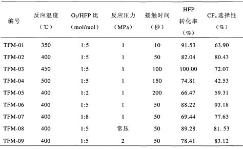 Preparation Method Of Tetrafluoromethane Eureka Patsnap