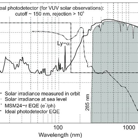 The Solar Spectral Irradiance Measured In Space And From The Earth Download Scientific Diagram