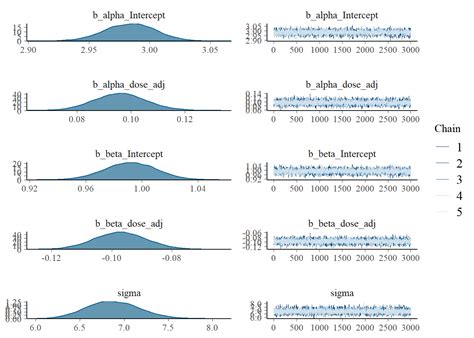 Bayesian Analysis Of Longitudinal Multilevel Data Using Brms And