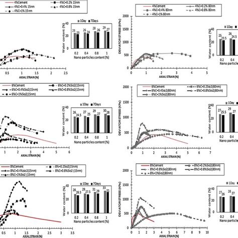 Effect Of The Addition Of Nano Sio2 On Unconfined Compressive Strength Download Scientific