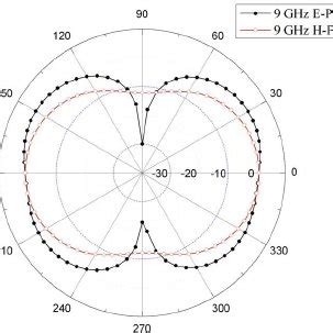 Simulated Radiation Patterns Download Scientific Diagram