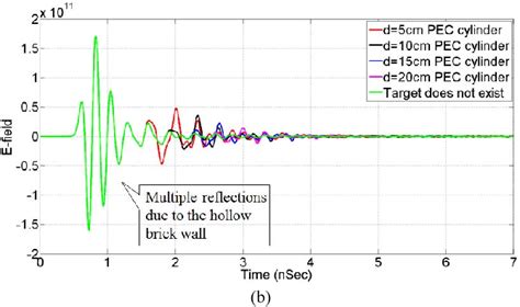 Figure 1 From Through The Wall Target Detection Using Gpr A Scan Data