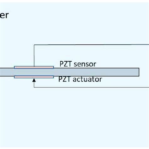 Active Vibration Control With A Pzt Sensor And Pzt Actuator Download Scientific Diagram