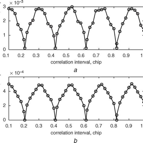 Sampling Distortion Of Autocorrelation Curve Download Scientific Diagram