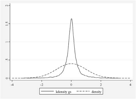 Kernel Estimates Of Sales Growth Rates Download Scientific Diagram