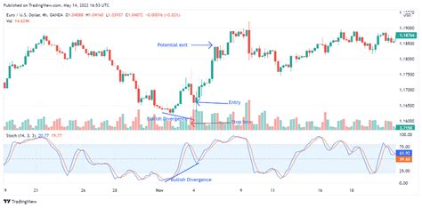 Stochastic Indicator Review Indicator Vault
