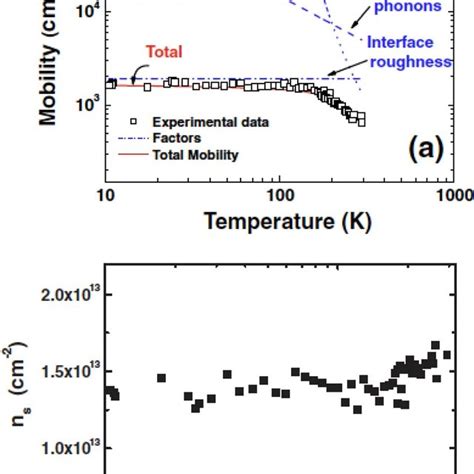 Temperature Dependent Hall Effect Measurements A Experimental Data