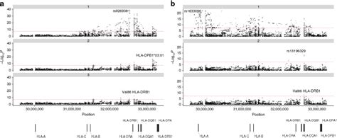 Manhattan Plot Representation Of The Step Wise Conditional Logistic