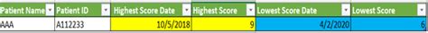 Sql Find The Lowest Score After The First Highest Score Stack Overflow