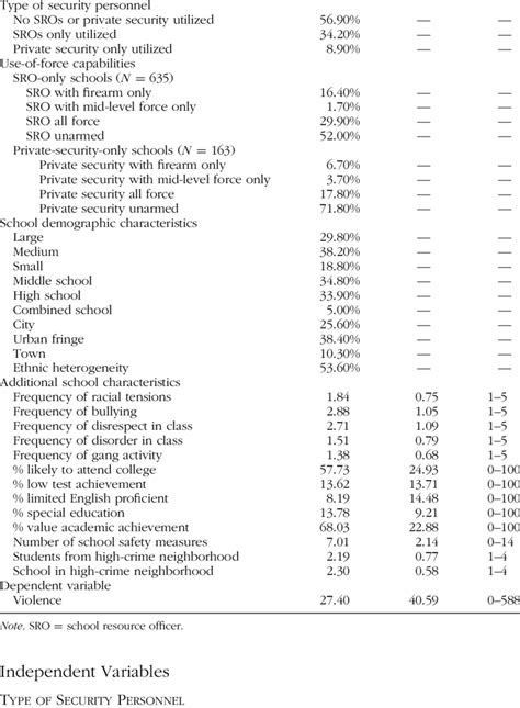 School Descriptive Statistics M Sd Range Download Table