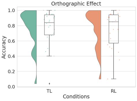 Accuracy Of Correct Responses For Transposed Letter Consonant Tl Download Scientific Diagram