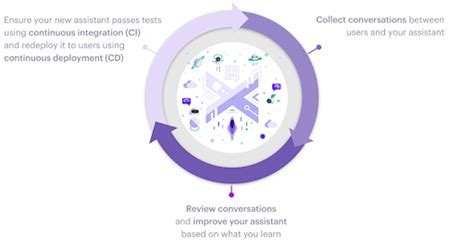Achieving Better Business Results By Tuning Your Assistant In Rasa X